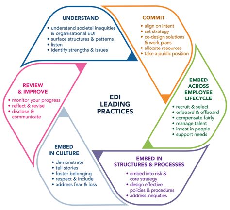 Image result for Edi Implementation Project Plan