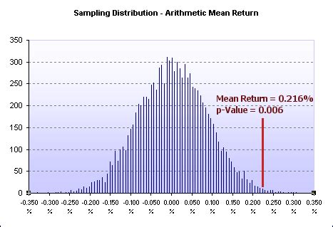 Image result for Regression and Sampling Distribution