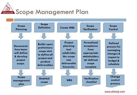 Image result for Scope Project Management