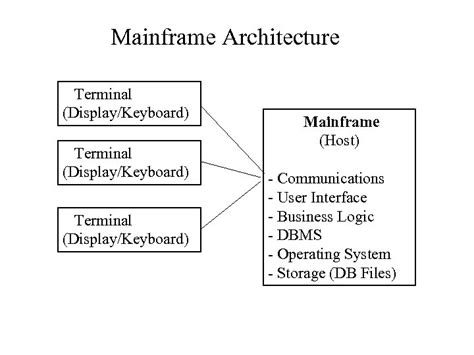 Image result for Mainframe Computer Architecture