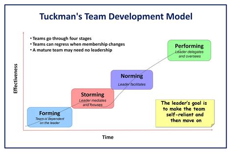 Image result for Tuckman Team Forming Model