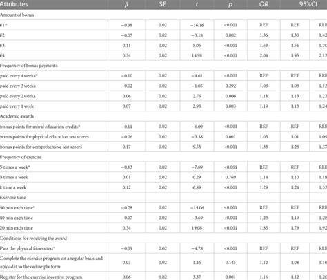 Image result for Conditional Logit Model