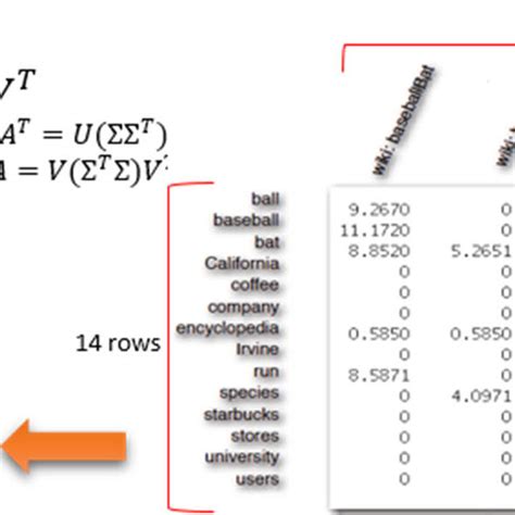 Image result for Singular Value Decomposition Example