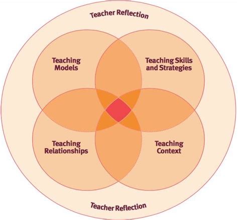 Image result for Learning and Development Framework