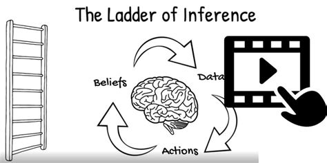 Image result for Dual Loop Ladder of Inference