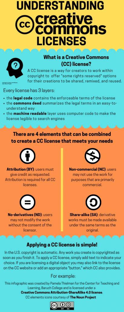 Image result for Creative Commons Copyright Examples