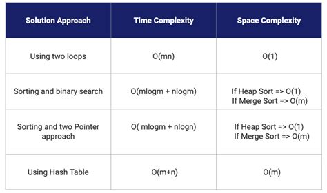Image result for Find Array Given Subset Sums