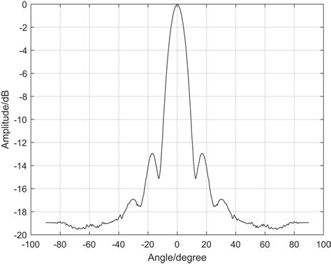 Image result for Linear Array Pattern