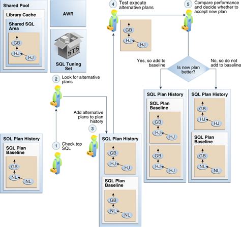 Image result for DBA SQL Plan Baselines 19C