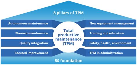 Image result for Total Preventative Maintenance Program