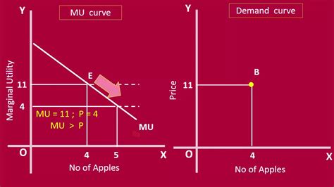 Image result for Marginal Utility Function Graph
