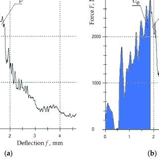 Image result for Force Against Deflection Graph