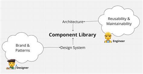 Image result for Design System Component Library