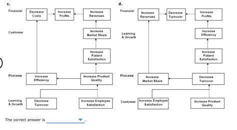 Image result for Hospital Strategy Map