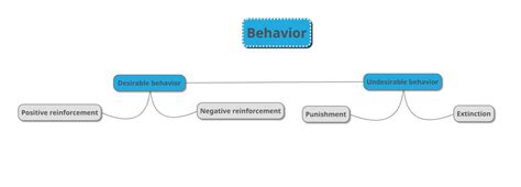 Image result for 2 Examples of Negative Reinforcement