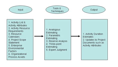Image result for Activity Definition Duration Estimating Schedule Development