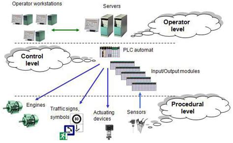 Image result for Project Automatic Control