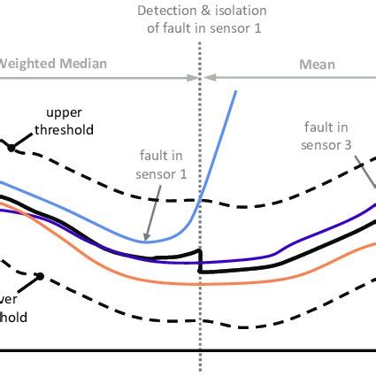 Image result for Structural Analysis of Fault Detection