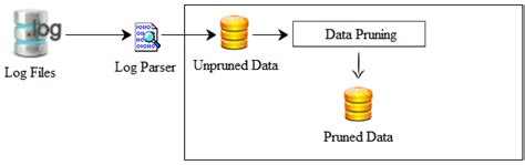 Image result for Data Pruning with SQL