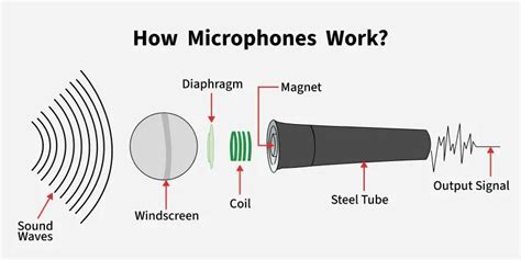 Image result for How Microphone Works