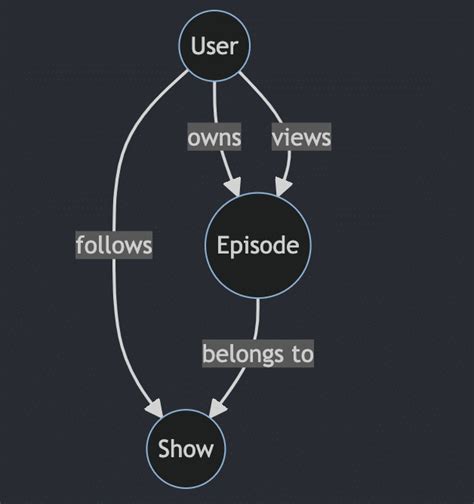 Image result for Prizma Graph Examples