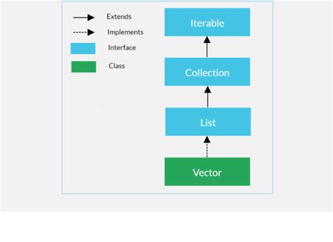 Image result for Vector Class in Java