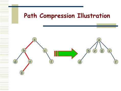 Image result for Path Compression Union Find