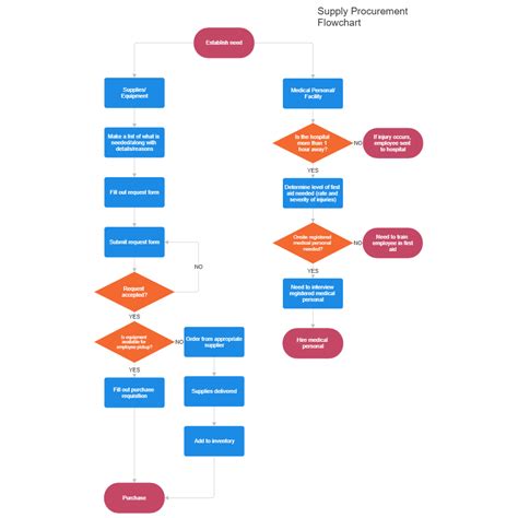 Image result for Procurement Process Flowchart