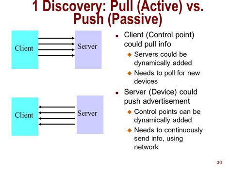 Image result for Push Technology Client/Server
