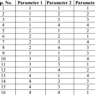 Image result for Taguchi Method Matrix