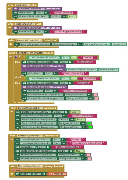 Image result for How to Make Calling Apps Using MIT App Inventor