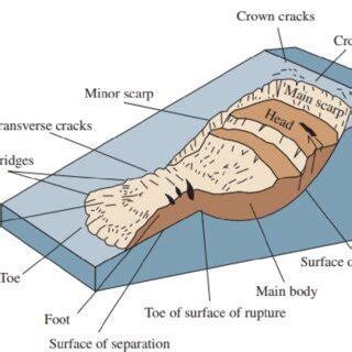Image result for How Do Earth Slips Form