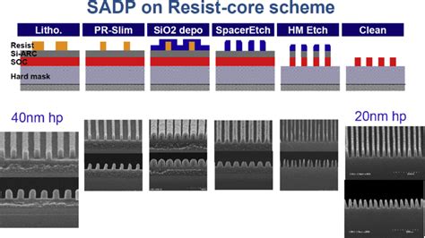 Image result for Double Patterning Process