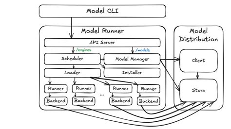 Image result for Docker Model Runner WSL