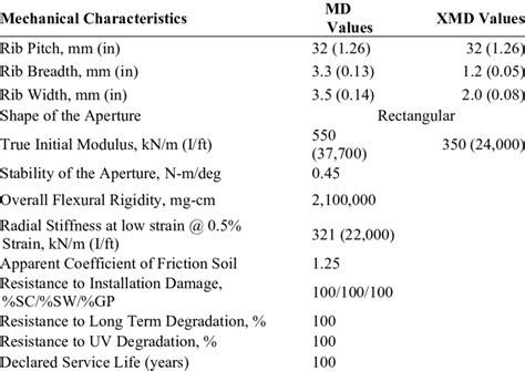 Image result for Geogrid Strength Cross Direction