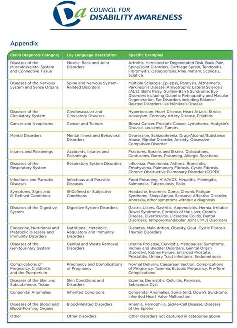Image result for Continuing Disabilty Chart