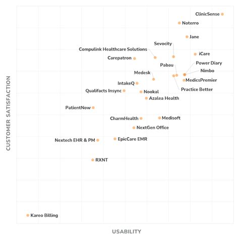 Image result for Medical Practice Management Software Reviews