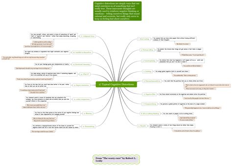 Image result for Distortion Mind Map