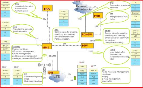 Image result for LTE Protocol Tutorial