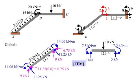 Image result for About Frame Stiffness Matrix Example