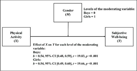Image result for Simple Moderation Health Example
