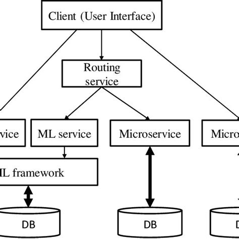 Image result for Micro Service Structure