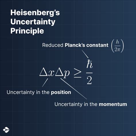 Image result for Uncertainty Principle Formula