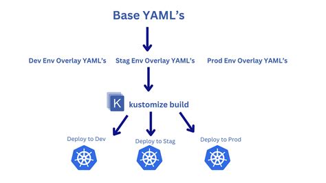 Image result for Helm Best Practices