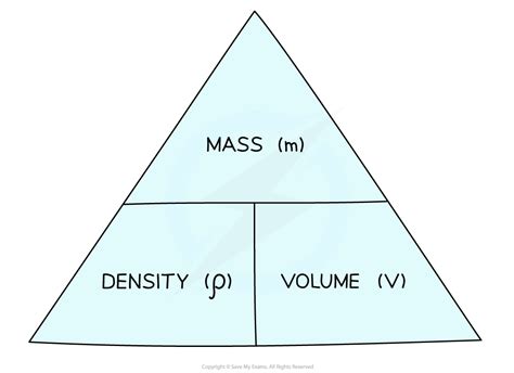 Image result for Density Triangle