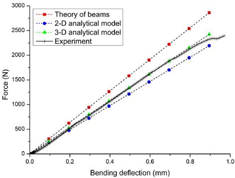 Image result for Deflection Curve