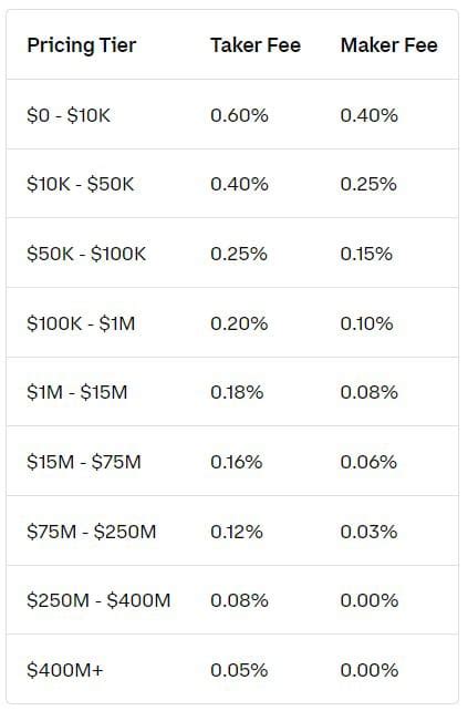Image result for Coinbase Pro Transaction Fee Chart