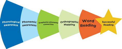 Image result for Understanding the Science of Reading