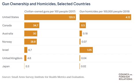 Image result for Gun Control Crime Rate Graph