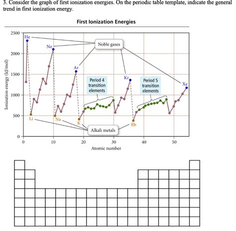 Image result for Ionization Energy Graphs